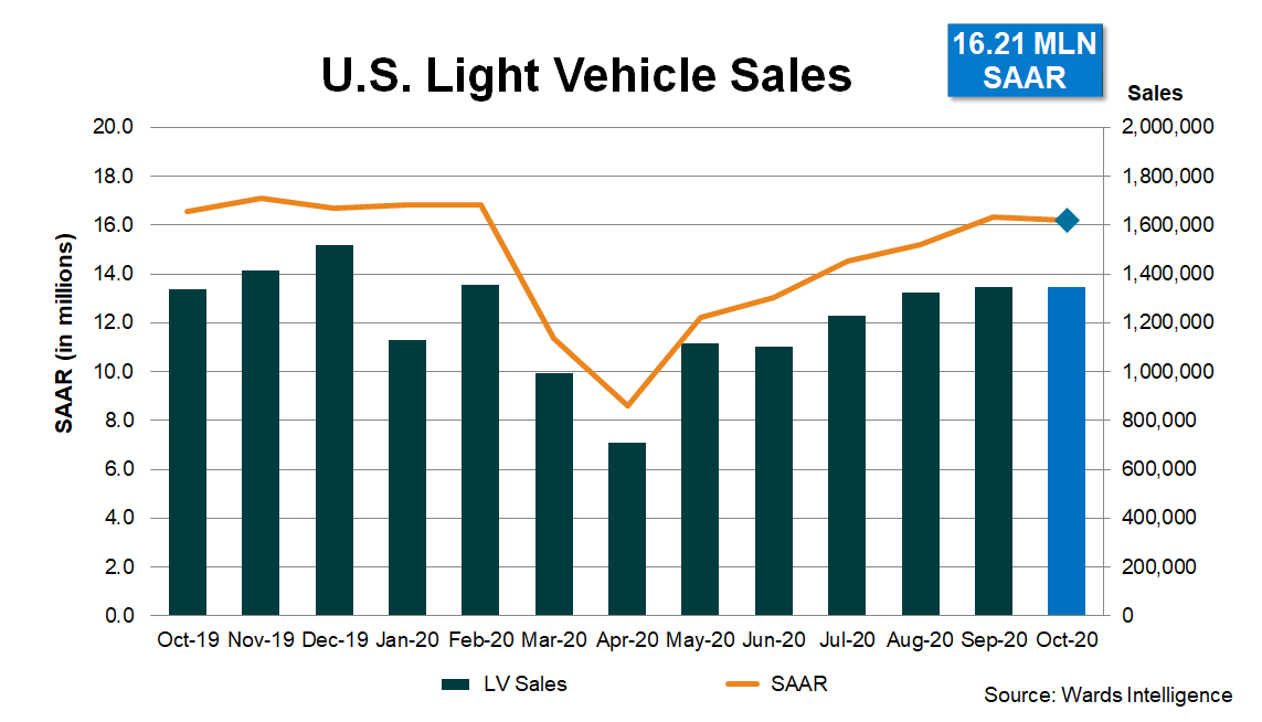 October U.S. LV Sales Short of Pre-Pandemic Levels; First SAAR Decline ...