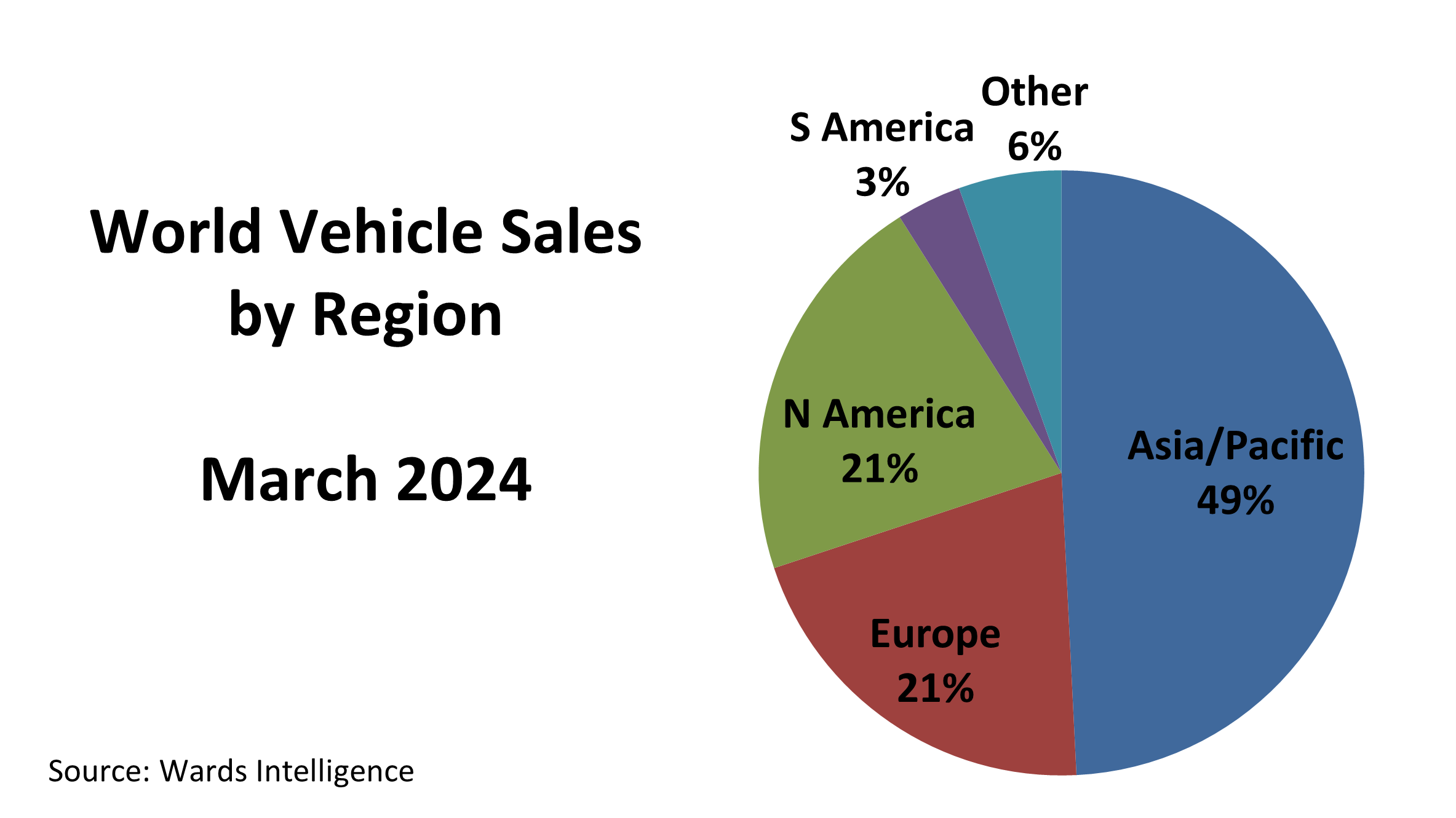 First-Quarter 2024 Global Sales Rise Despite Declines in Feb., March Omdia