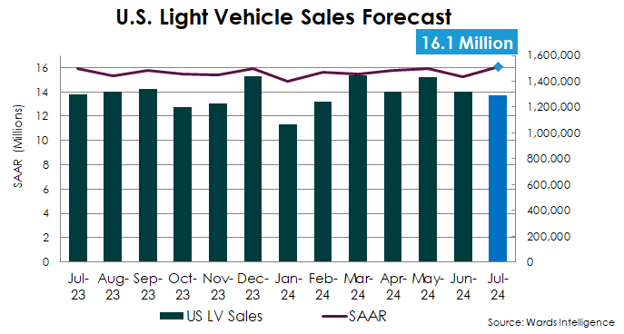 July U.S. Light-Vehicle Sales Tracking to Strongest SAAR So Far in 2024 ...