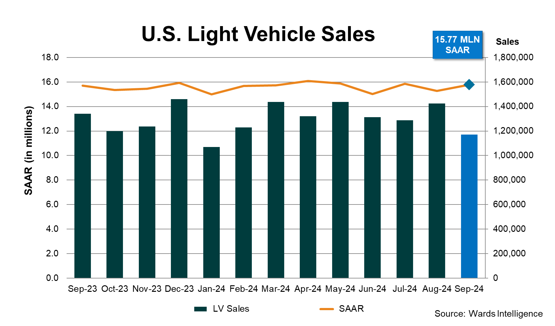 September U.S. Light-Vehicle Sales up Slightly on SAAR basis; Q3 Volume ...