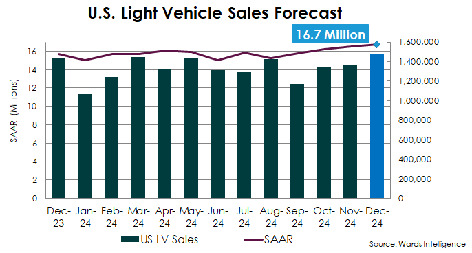 December U.S. Light-Vehicle Sales Brighten Lackluster Year; Unusually ...