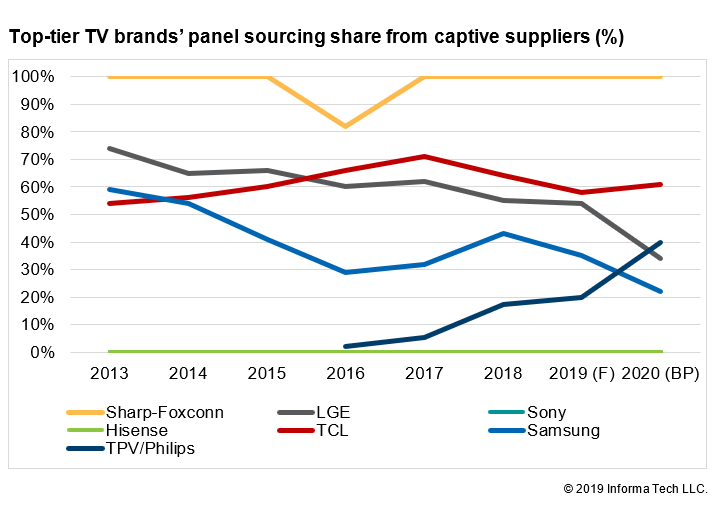 Chinese display makers to reshape LCD-TV panel supply chain landscape ...