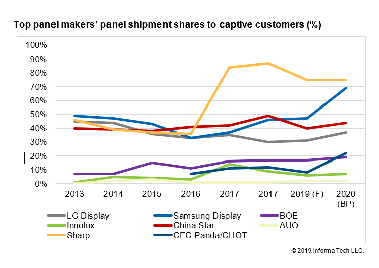 Chinese display makers to reshape LCD-TV panel supply chain landscape ...