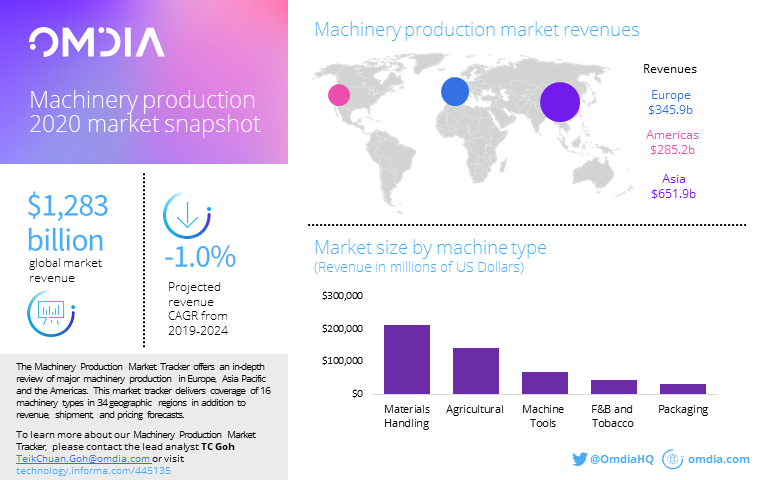INFOGRAPHIC: Machinery production 2020 market snapshot Omdia