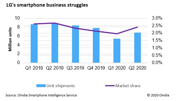 LG takes a different view of the multi-screen smartphone trend Omdia