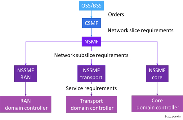 network slicing net neutrality