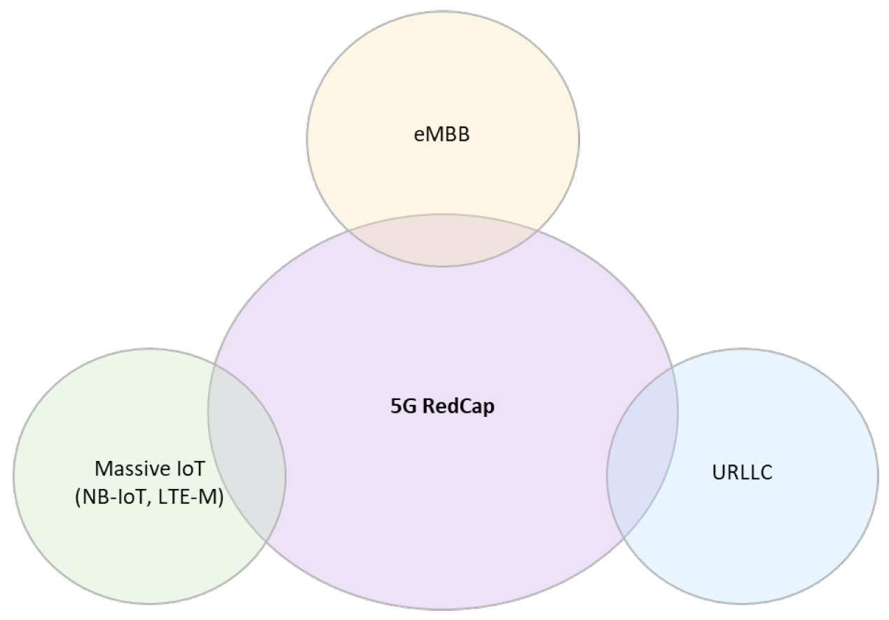 5G RedCap is the big missing piece of the 5G IoT puzzle Omdia