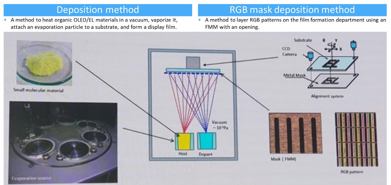 vacuum deposition oled