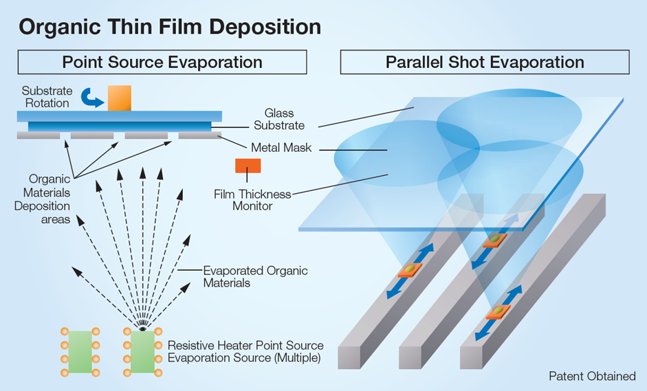 vacuum deposition oled