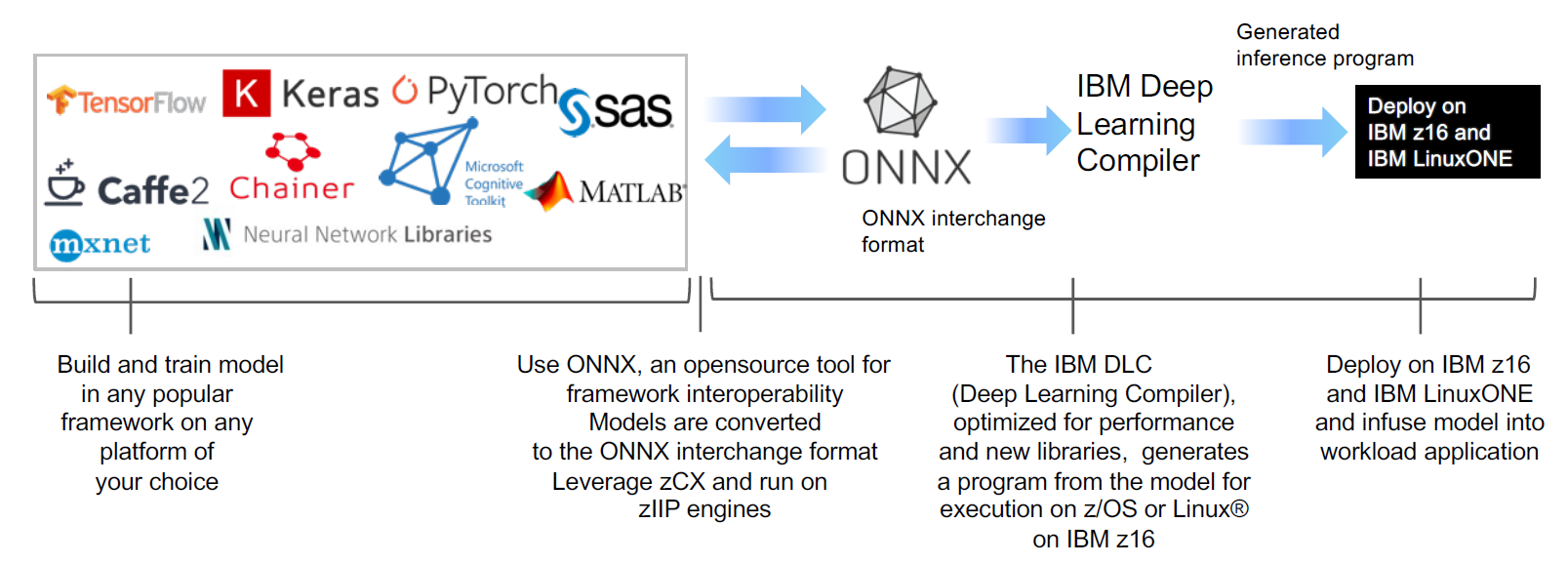Ibm Takes Mainframe To The Forefront Of Cloud With Ibm Z16 And Linuxone