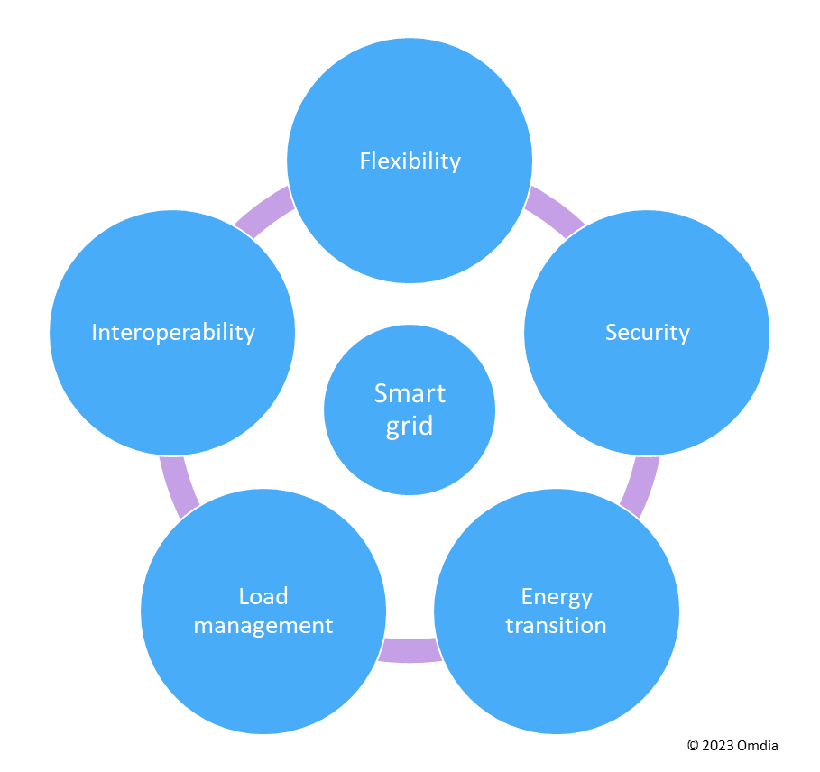function of smart grid