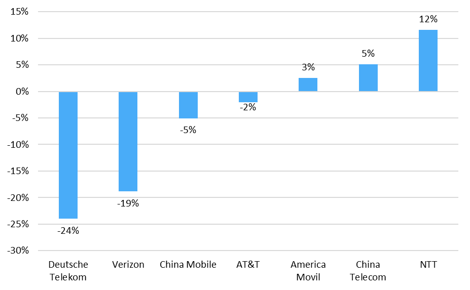 2023 Telco Capex Guidance – Takeaways from the Top Tier Omdia
