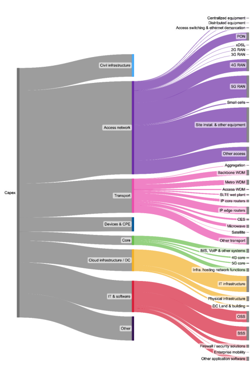 Global Telecoms Capex Trends – 2022 Omdia