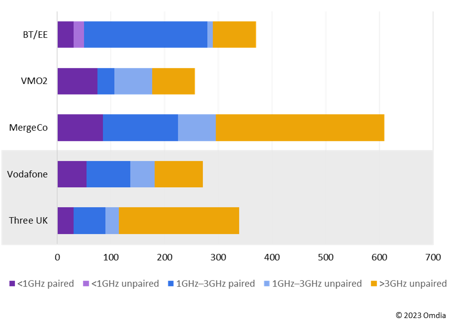 Will the Vodafone UK/Three UK merger gain approval? Omdia