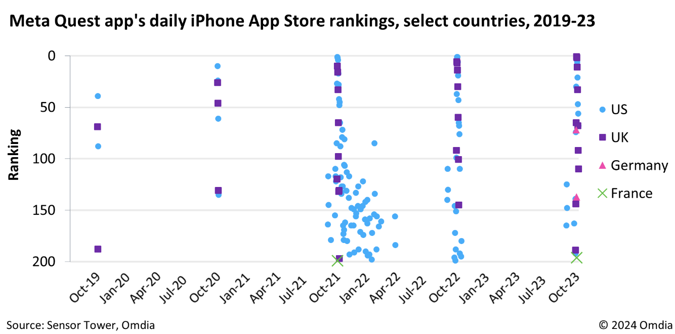 Meta Quest mobile app downloads declined by 25% in 2023, despite a ...