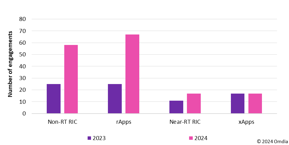 RAN Intelligent Controller market is more sluggish than expected but ...