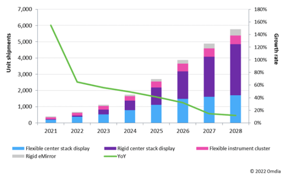 Omdia analysis reveals automotive market expanding OLED displays ...