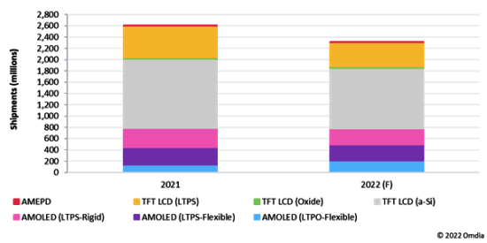 Small medium display market may contract by 11% YoY in 2022 Omdia