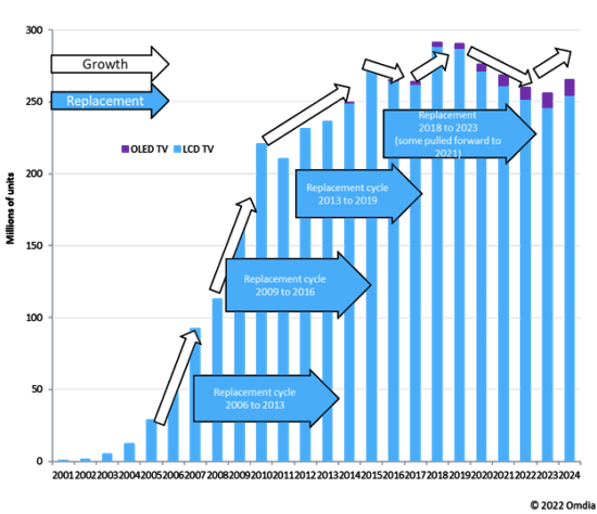 TV display replacement cycle shifts from volume to area Omdia