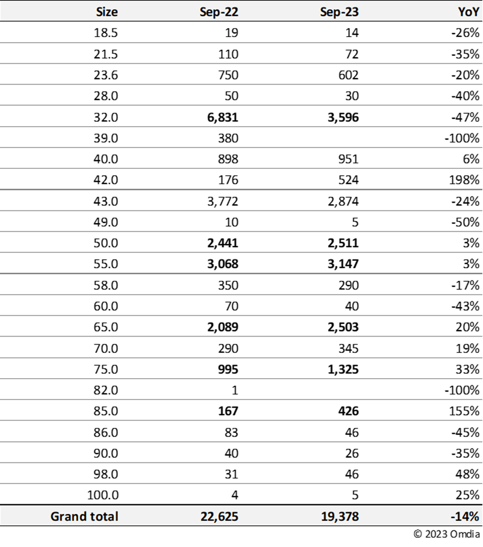 The weighted average size of shipped LCD TV displays shifted to 52 ...