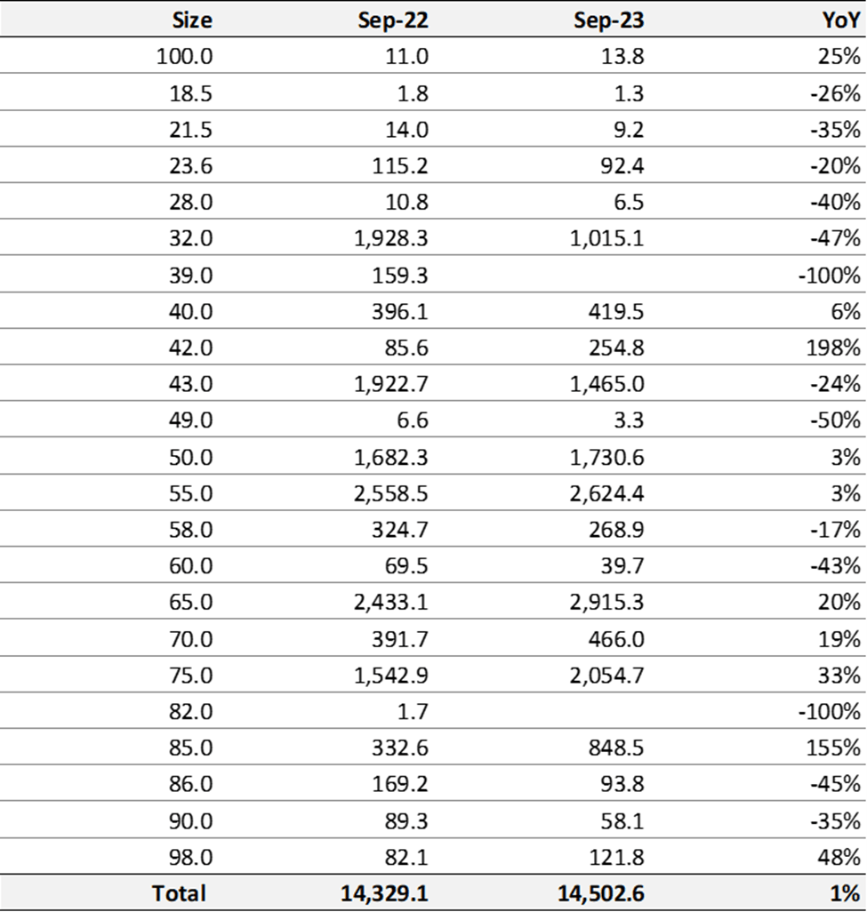 The weighted average size of shipped LCD TV displays shifted to 52 ...