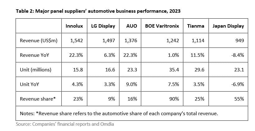 Display suppliers are embracing the automotive display system business ...