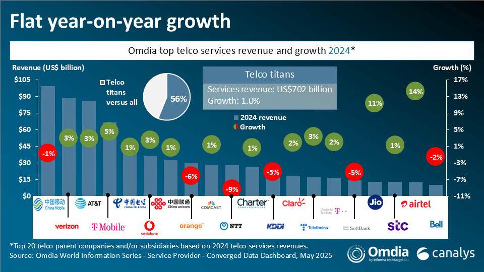 Telco titans and channel GTM