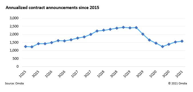Communications related vendor contracts start to pick up Omdia