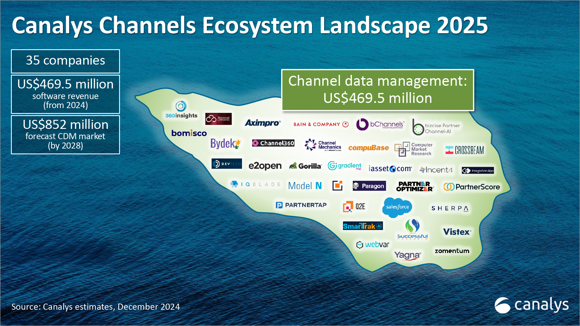 Channels Ecosystem Landscape 2025 Omdia