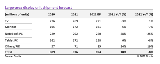 Omdia: China expects to take more than 50% share of unit and area ...