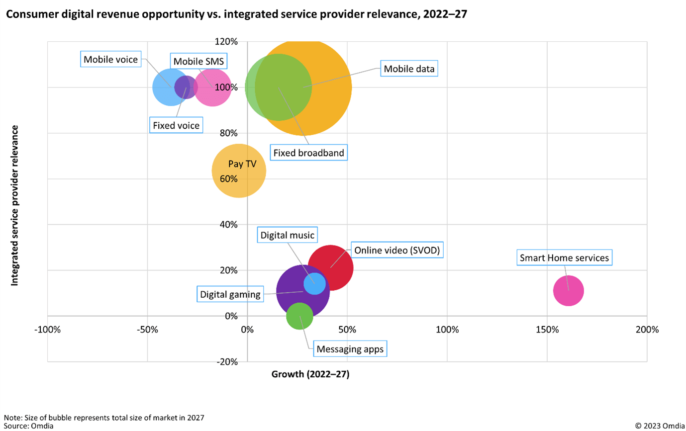 Fast-growing digital consumer services markets worth $513bn by 2027 ...