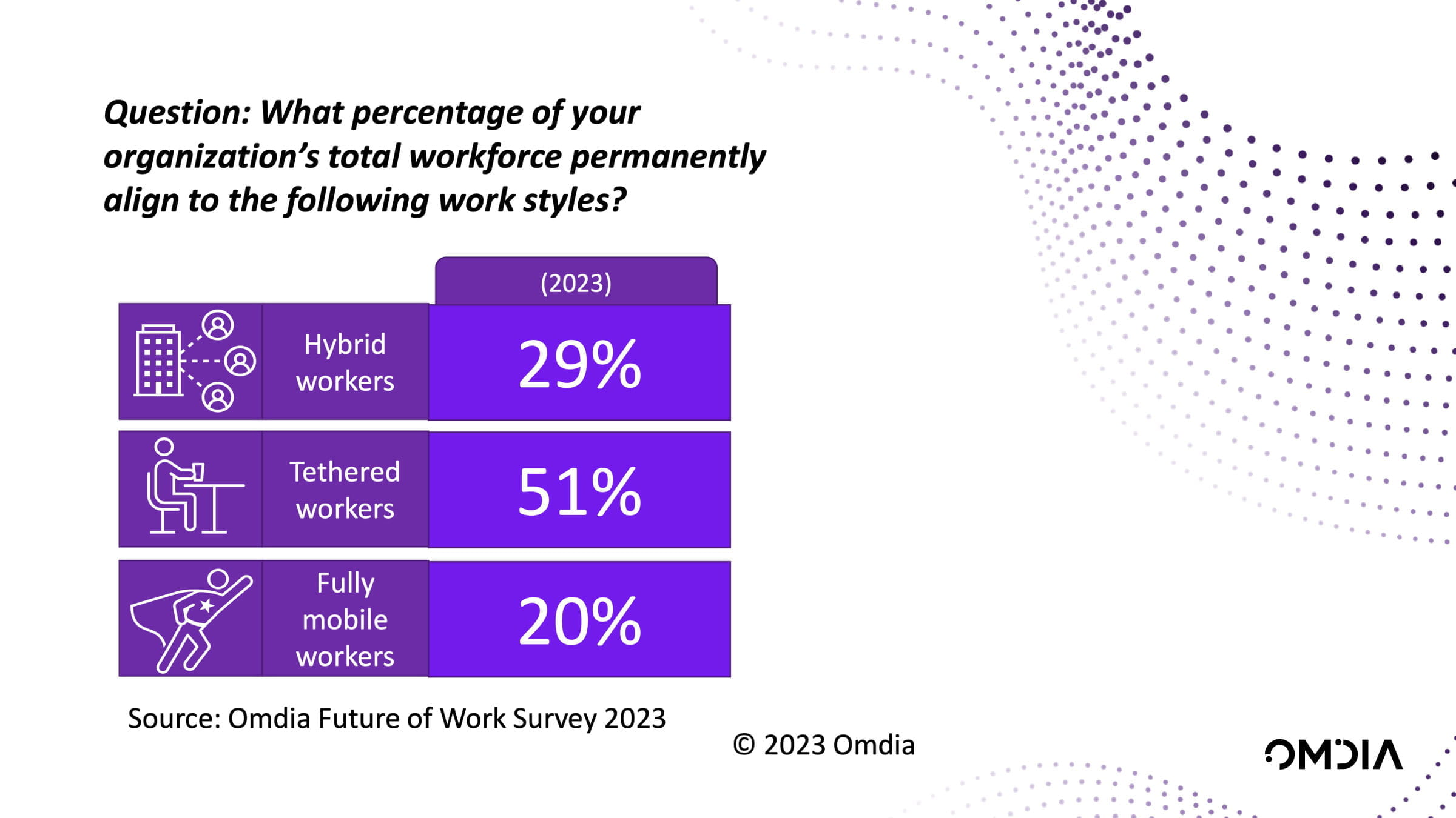 Omdia: New Future of Work study highlights the employee productivity and workforce inclusivity ...