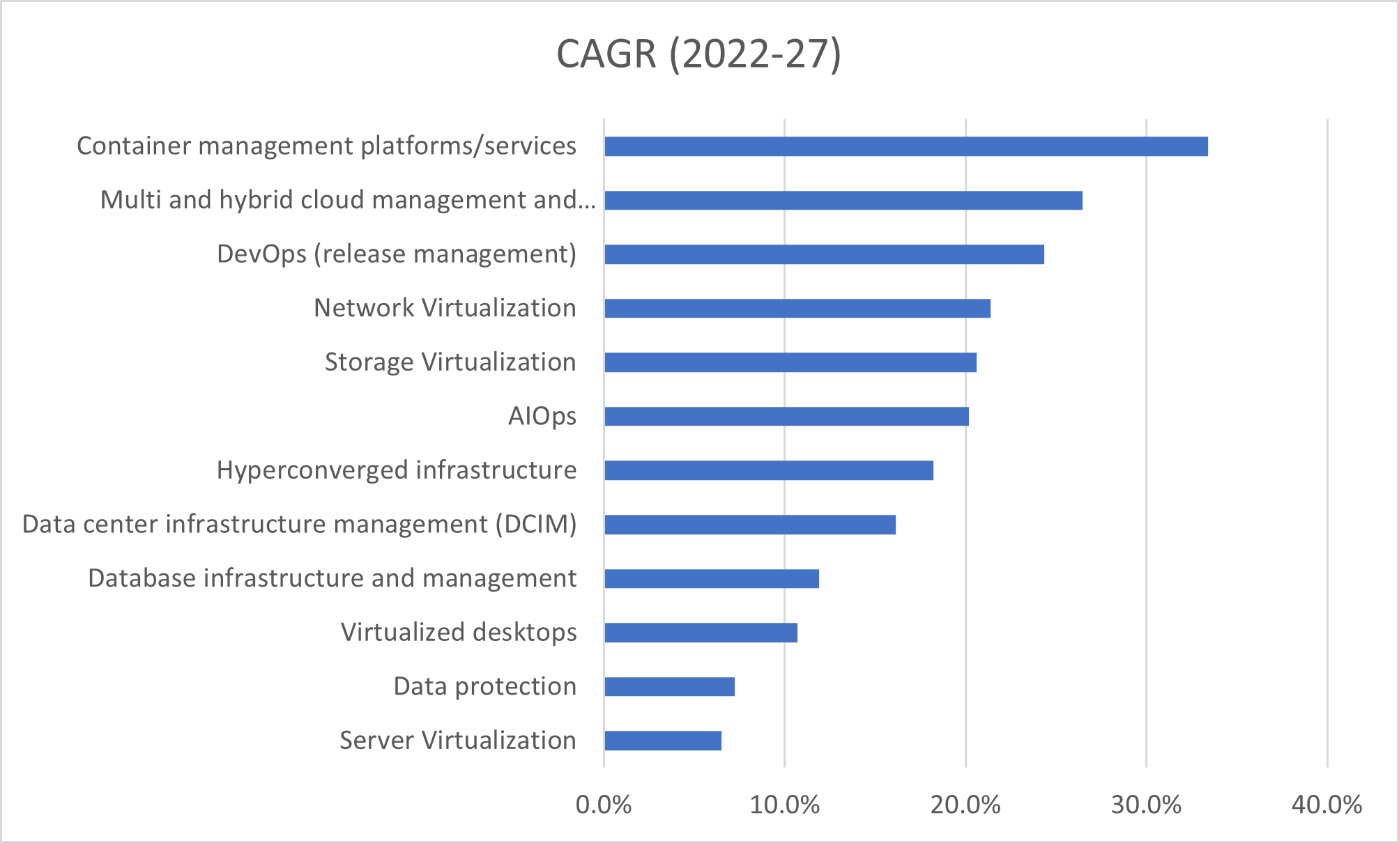 Omdia: Software infrastructure market is growing at an average 16% CAGR ...