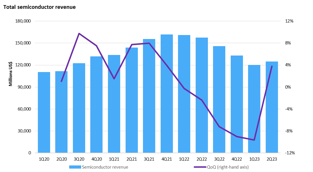 Omdia: Semiconductor industry sees revenue increase for the first time ...