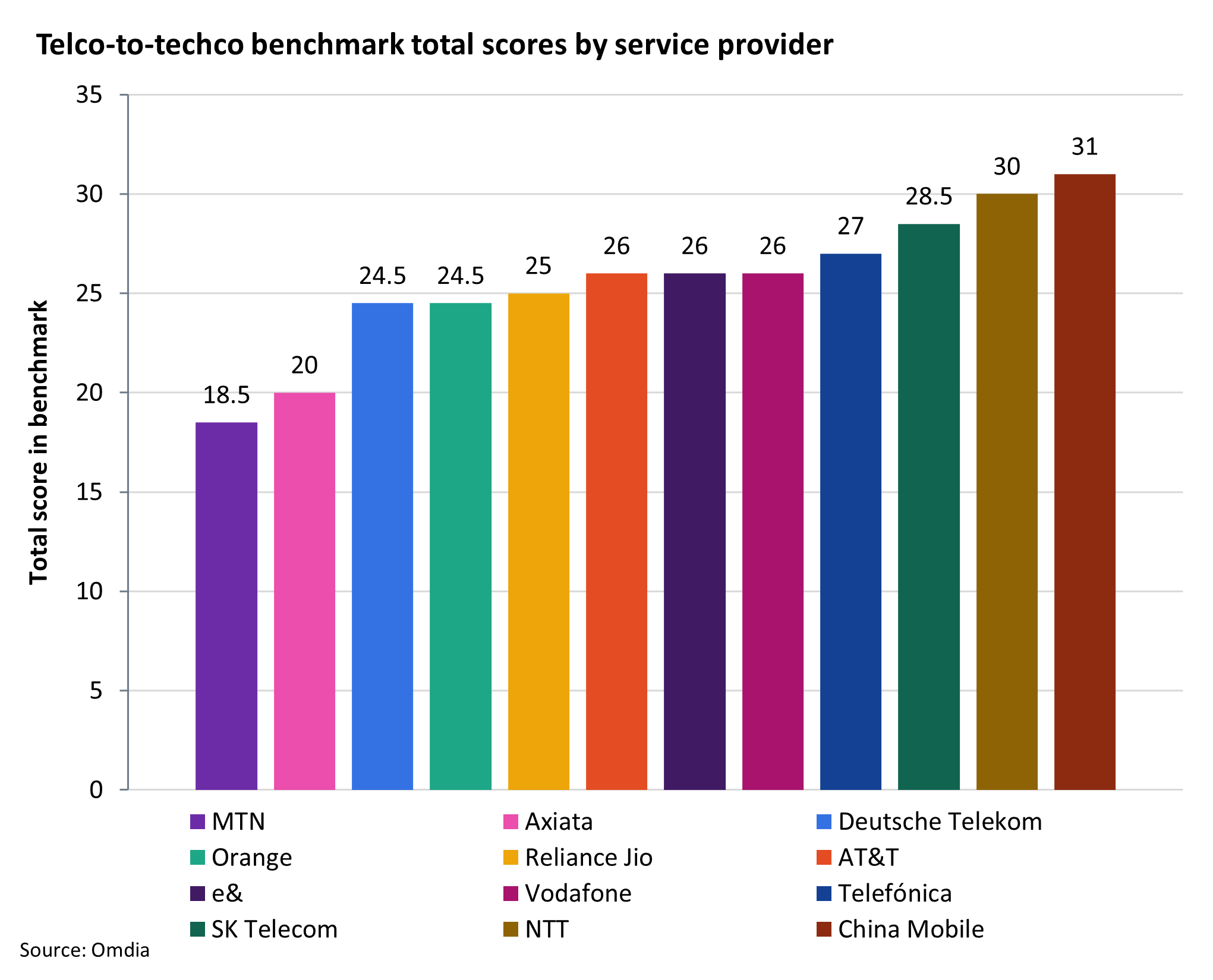 Omdia: China Mobile leads telco-to-techco transformation benchmark
