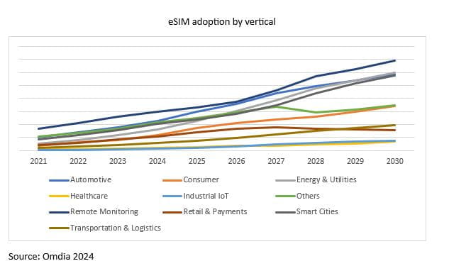eSIM installed base in IoT to top 3.6 billion by 2030 | Communications ...