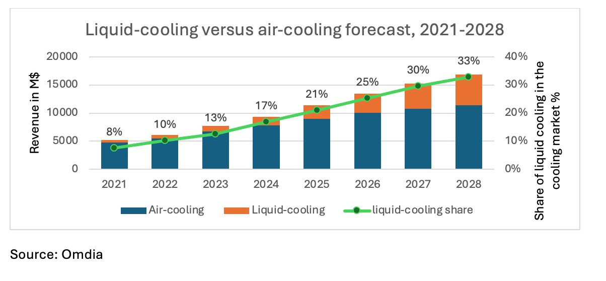 Omdia research predicts data center cooling market to reach $16.87 ...