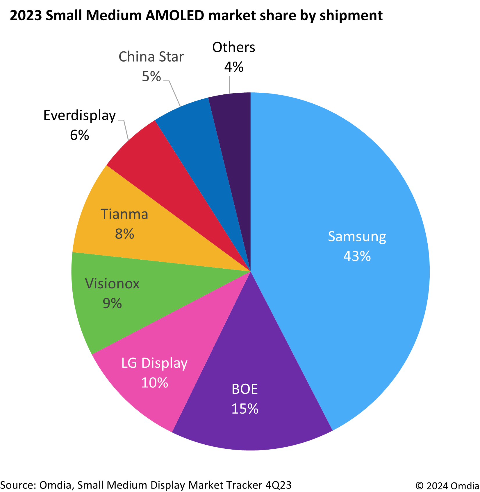 Omdia: Samsung leads small medium AMOLED market despite shipment shares ...