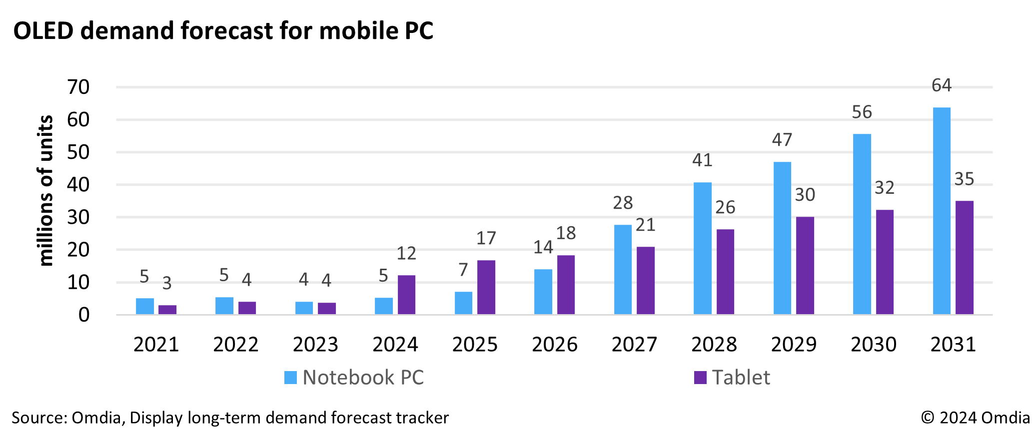 Omdia forecasts OLEDs for mobile PC market to grow 37% CAGR by 2031