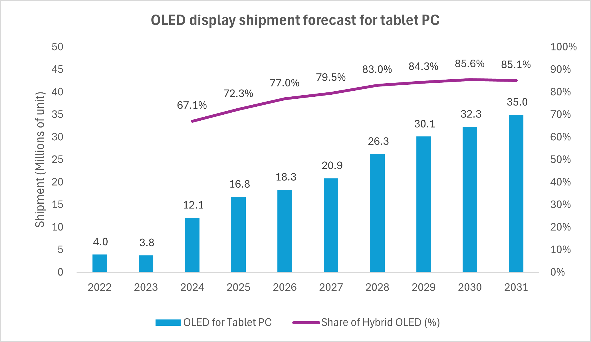 Omdia: OLED display demand for tablet PC will grow to 35 million units by 2031