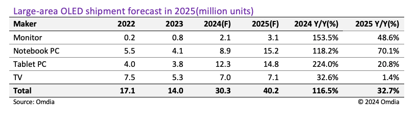 Omdia forecasts 32.7% year on year increase in large-area OLED shipments in 2025 driven by IT ...