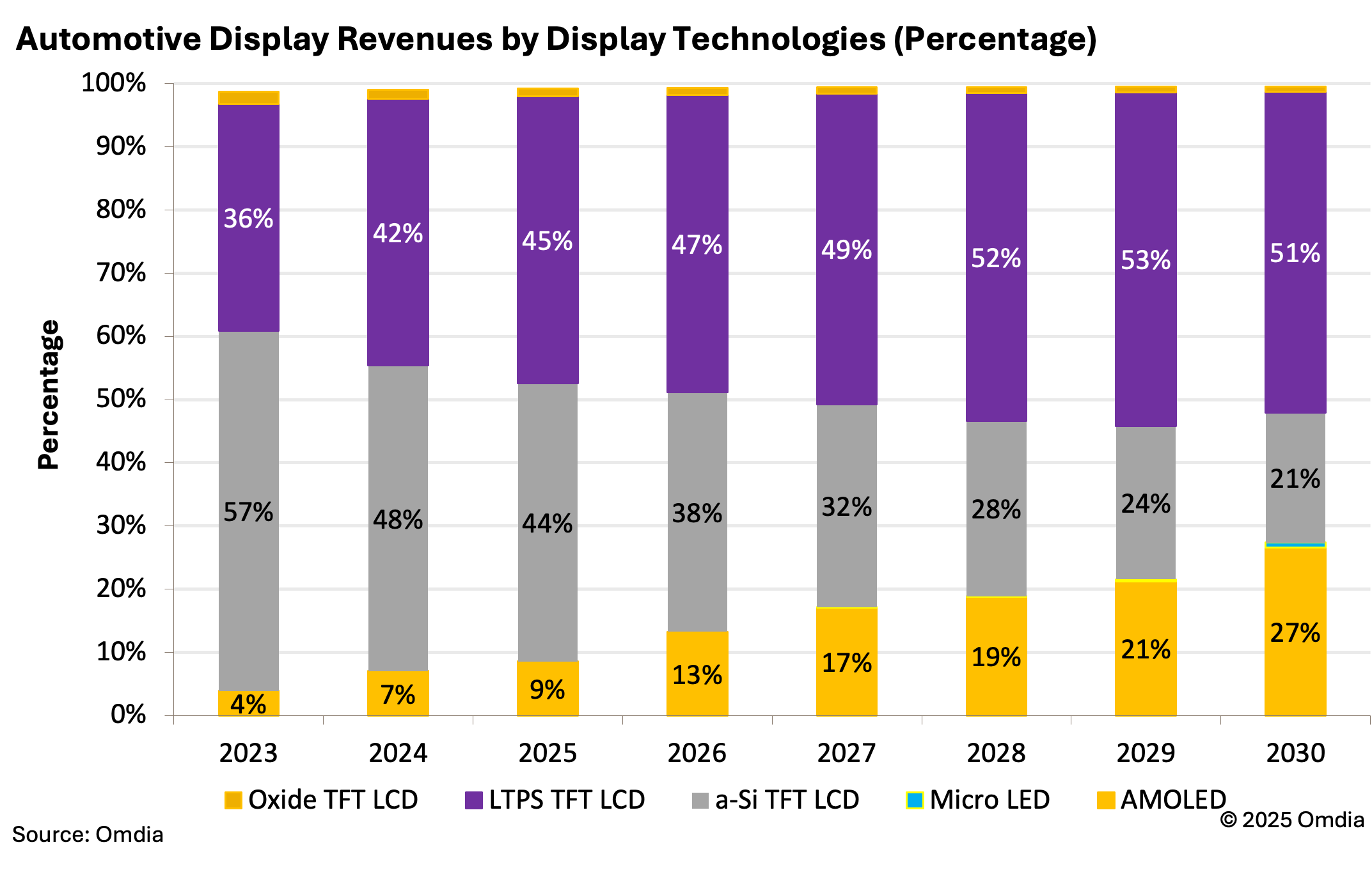 Omdia: LTPS TFT and OLED display revenues to exceed 50% of automotive ...