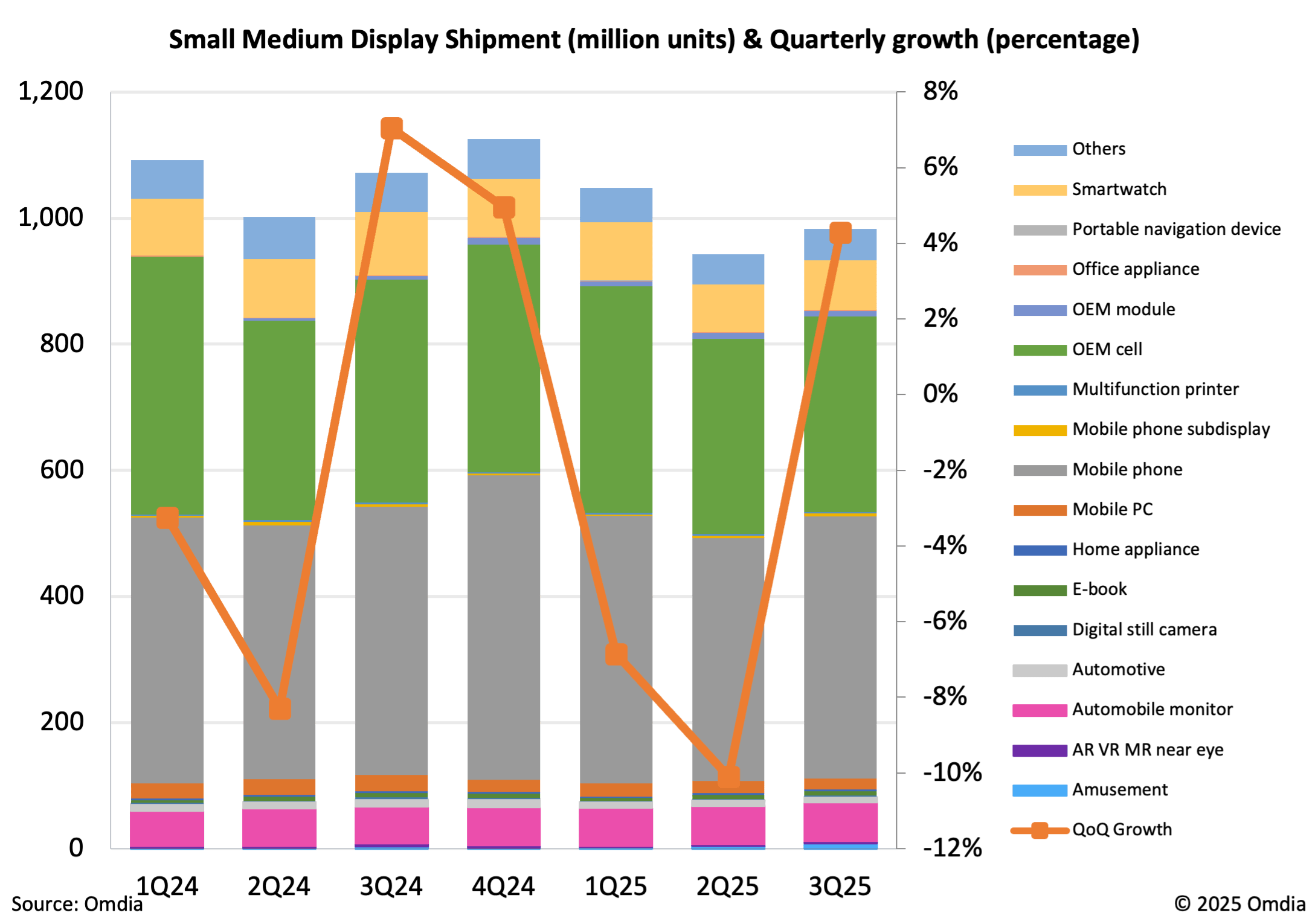 Omdia: Inventory adjustments to trigger 10% drop in small and medium ...